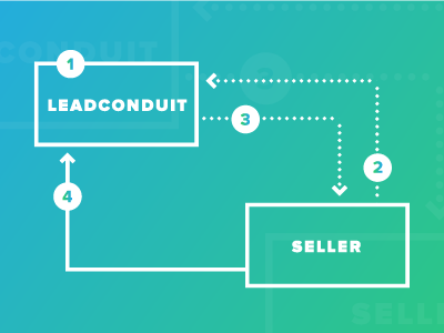 LeadConduit Now Offers Real-time Ping Post Bidding - ActiveProspect
