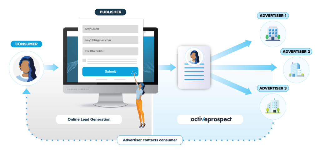 ActiveProspect: The complete solution for consent-based marketing