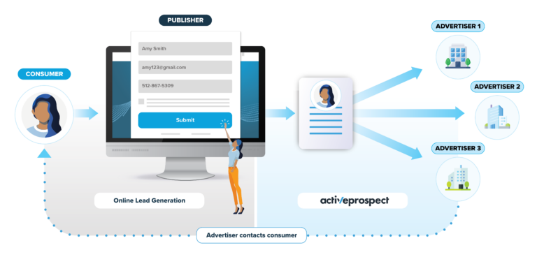 ActiveProspect: The complete solution for consent-based marketing