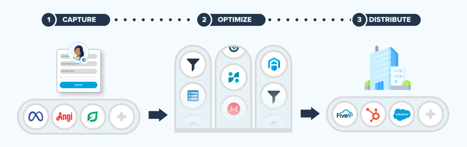 Discover LeadConduit & automate your lead flows - ActiveProspect