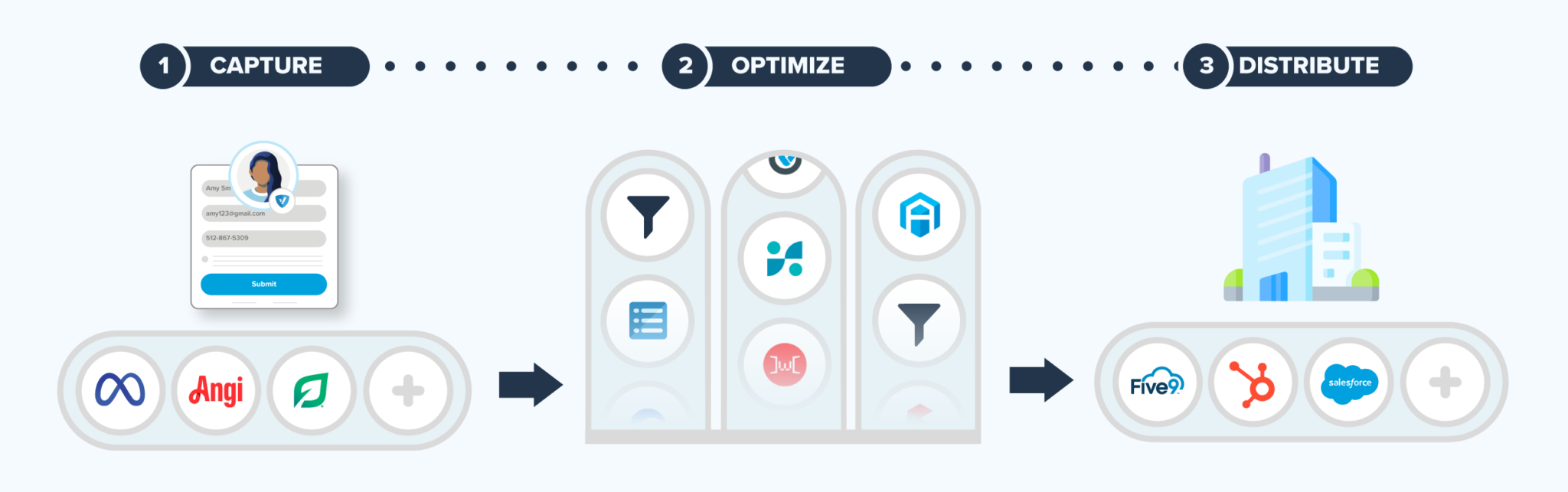 Discover LeadConduit & automate your lead flows - ActiveProspect